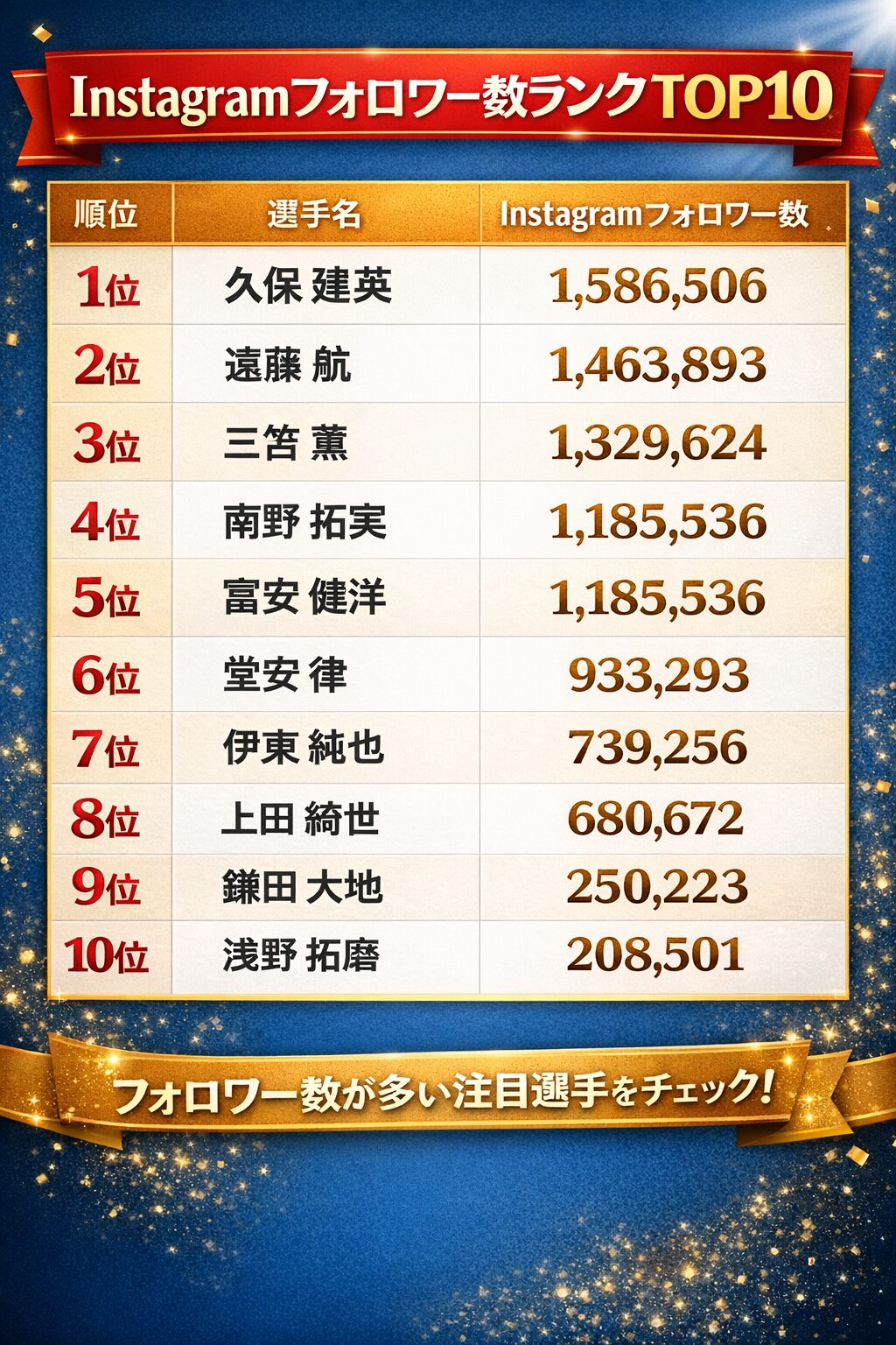 サッカー日本代表 人気順ランキング2026【最新】歴代メンバーや人気ない低迷についても！ | 図解でわかる人気順！