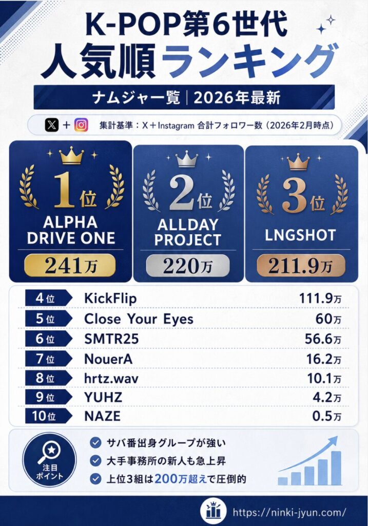 K-POP第6世代一覧と人気順【ナムジャ＆ヨジャ一覧】2026年最新ランキング！ | 図解でわかる人気順！