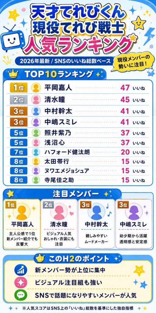 天才てれびくん(てれび戦士)のメンバー【人気可愛い子ランキング】2026年最新情報！ | 図解でわかる人気順！