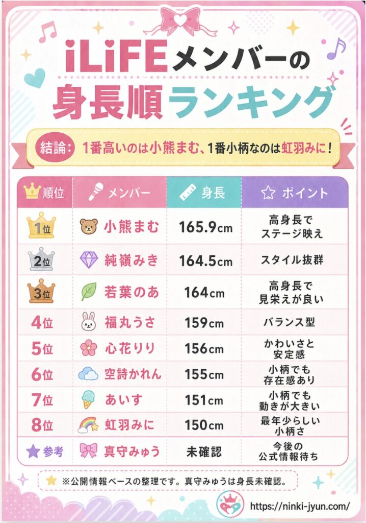 iLiFEメンバーの本名や年齢順＆身長順！歌ダンスの上手い順は？ | 図解でわかる人気順！